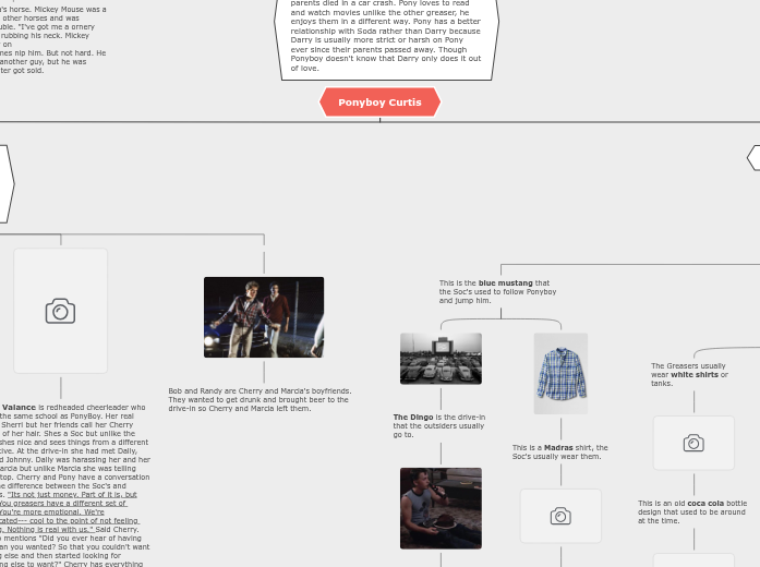 The Outsiders - Mind Map